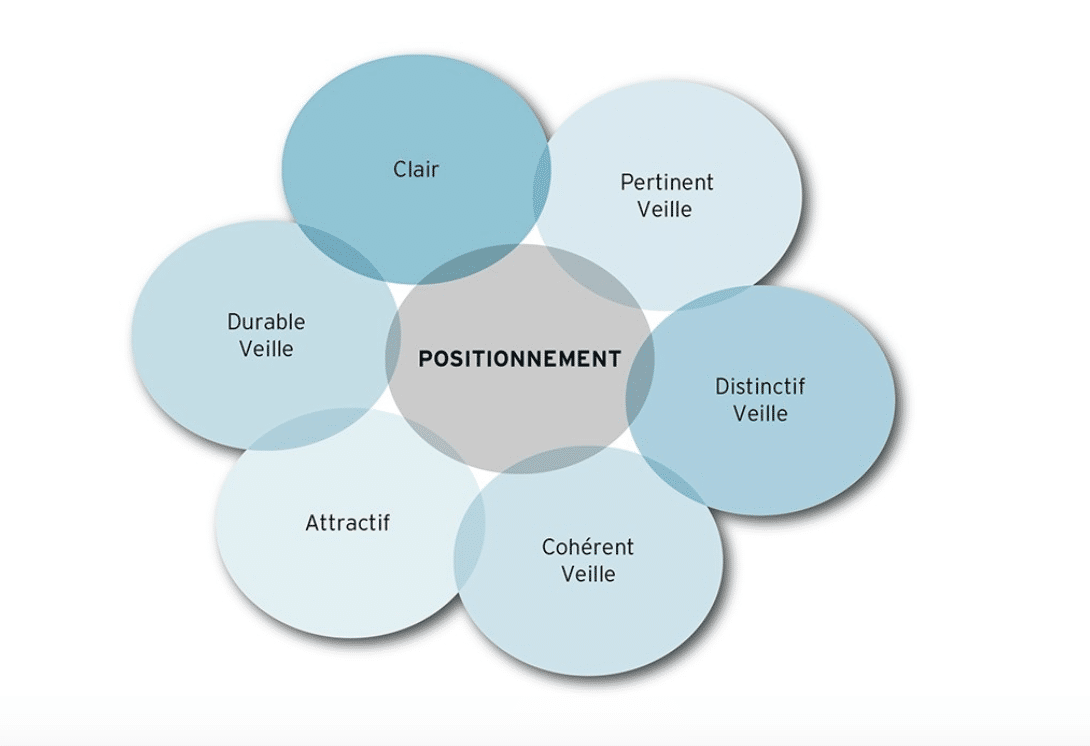 Booster la performance avec positionnement d’une entreprise